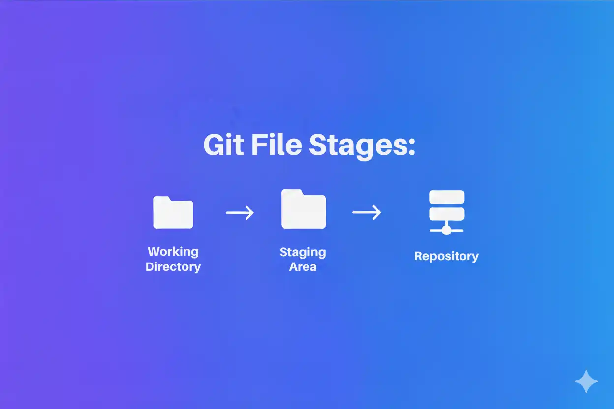 Deep Dive into Git File Stages